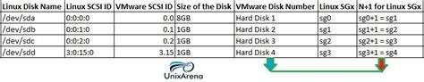 How To Map The Vmware Virtual Disks For Linux Vm Unixarena