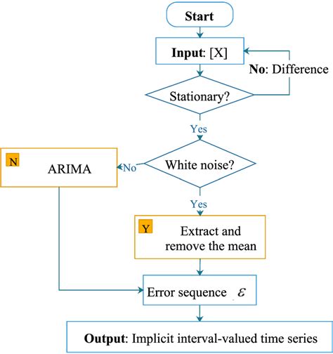 Flowchart Of Interval Implicitization Process Download Scientific Diagram