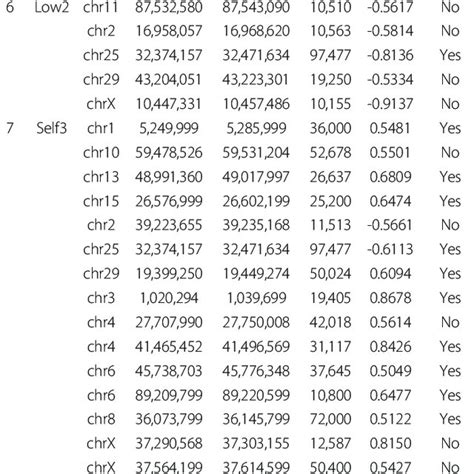 Copy Number Variation Events Larger Than 10 Kb Download Table