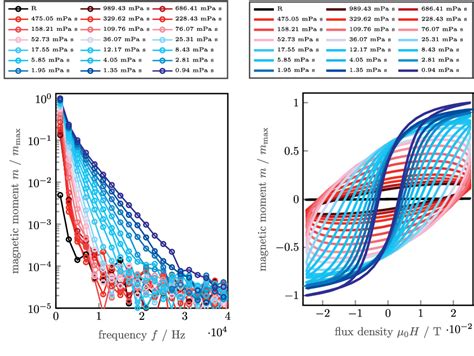 Figure 121 From 12 Magnetic Particle Imaging Of Particle Dynamics In