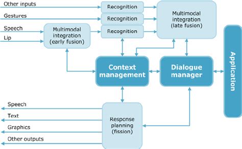 A Generic Multimodal Dialogue System Architecture Download Scientific Diagram