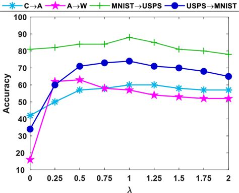 The Influence Of Decreasing The Difference Between Two Subspaces Download Scientific Diagram