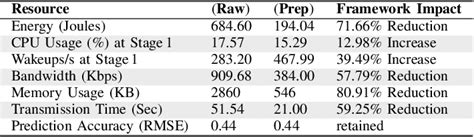 Table I From The Impact Of Distributed Data Preprocessing On Automotive