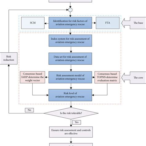 The Flowchart Of Risk Assessment Framework Using The Integrated Magdm Download Scientific