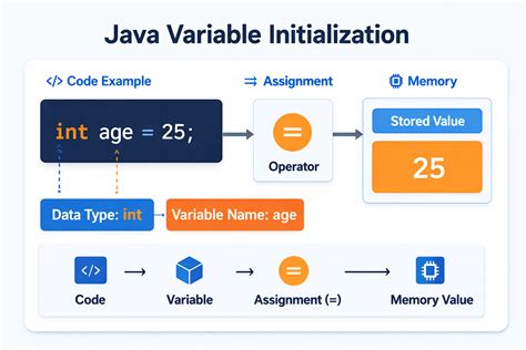 Java Variables Tutorial Declaration Types Initialization And Examples