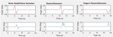Simulated Passive Rehabilitation Exercise Of The Wrist In Radialulnar