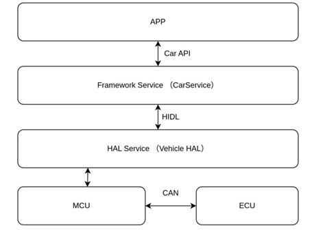 Android车载开发初窥android 车机开发 Csdn博客