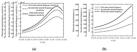 The Variation Law Of The First Three Natural Frequencies And Their Download Scientific Diagram