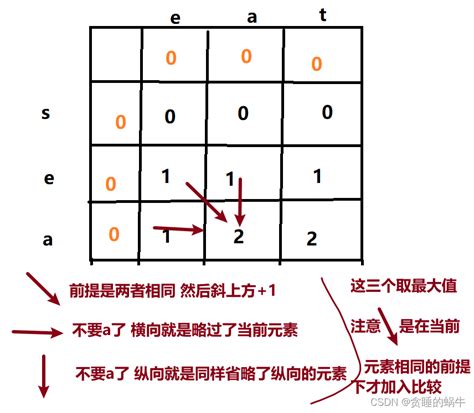 动态规划练习题 输入nums 109253710118 输出4 Csdn博客