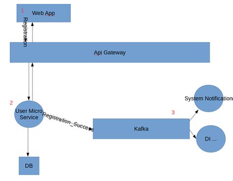 One Year Working With Microservices By Felipe Dutra Tine E Silva Medium
