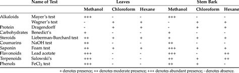 Phytochemical Screening Of The Methanol Chloroform And Hexane