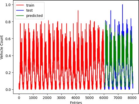 Traffic Flow Forecast Based On Vehicle Count