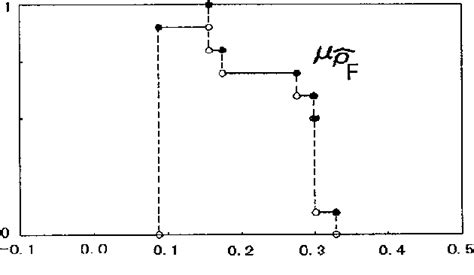figure 3 from a fuzzy correlation coefficient for fuzzy random