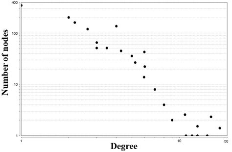 Node Degree Distribution Of Reconstructed Metabolic Network For