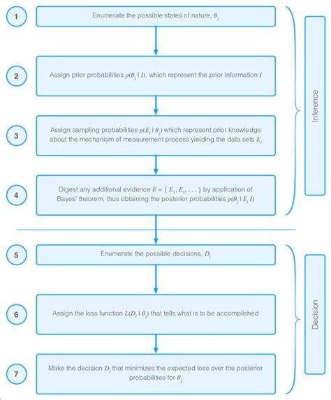 ­ 2 High ­ Level Steps Involved In A General Decision ­ Making Process Download Scientific