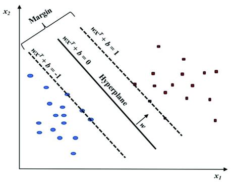 The Structure Of Hyperplanes Margin For Svm Download Scientific Diagram