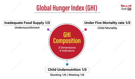 Global Hunger Index Ghi 2023 Gokulam Seek Ias