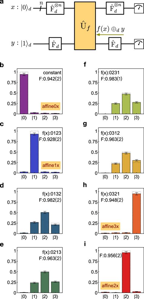 Implementations Of Generalised Deutsch Jozsa And Bernstein Vazirani Download Scientific Diagram