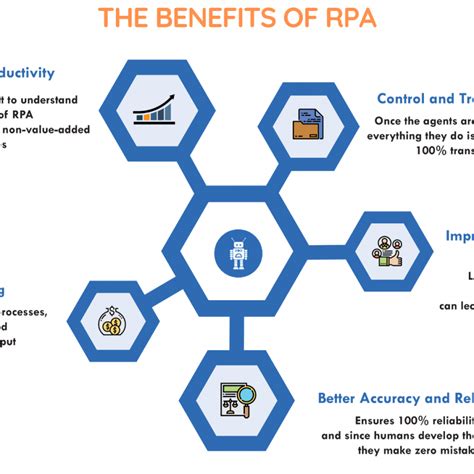 The Evolution Of Rpa Infographic Comidor Platform