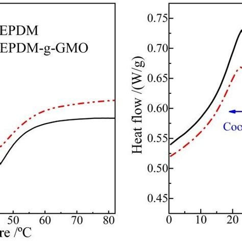 Dsc Temperature Spectra Of Heat Flow In Heating Left Panel And Download Scientific Diagram