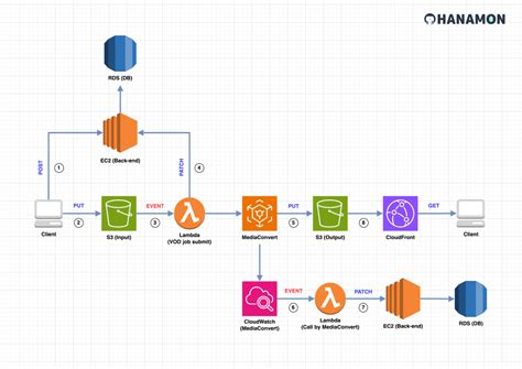 Aws Vod Streaming Service 구현 가이드 1 설계 하나몬