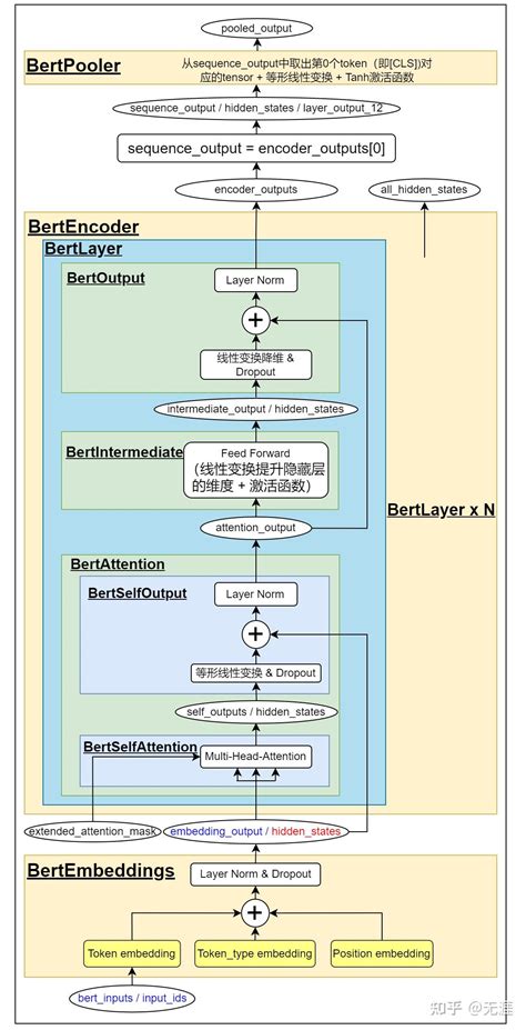 Bertlayer及self Attention详解 知乎