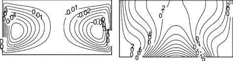 Streamlines And Isotherms For Mixed Convection Case With ε 06 And Ri