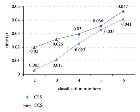 influence of different classification numbers on computation overhead
