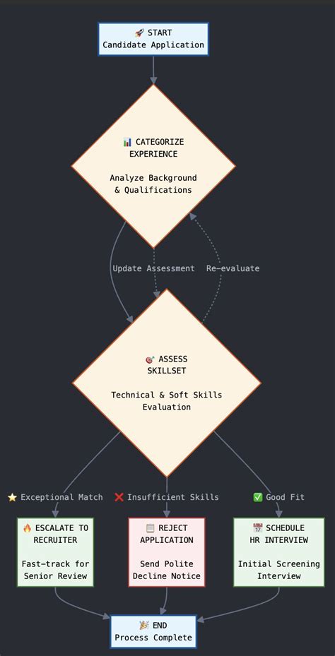 building a langgraph ai workflow for recruitment muhammad azhar
