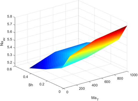3d Surface Plot For Nuav Under Impacts Of Bh And Mat At Download Scientific Diagram