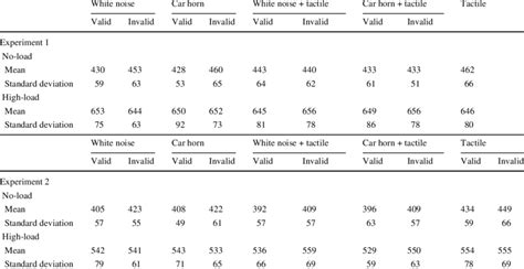 Mean Rts Ms And Their Standard Deviations For The Validly And Download Table