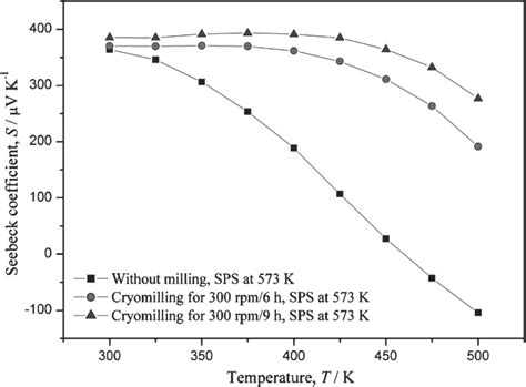 Variation Of Seebeck Coefficient With Temperature For Different Milling Download Scientific