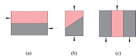 Schematic Diagram Of Shear Test Method A Parallel Interface Shear Download Scientific Diagram