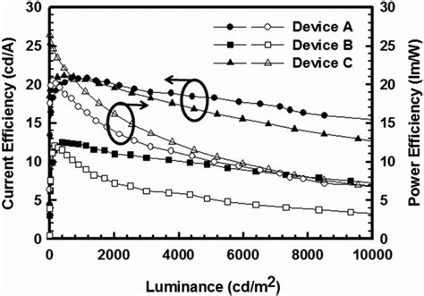 Current And Power Efficiencies As Functions Of The Luminance Plot For