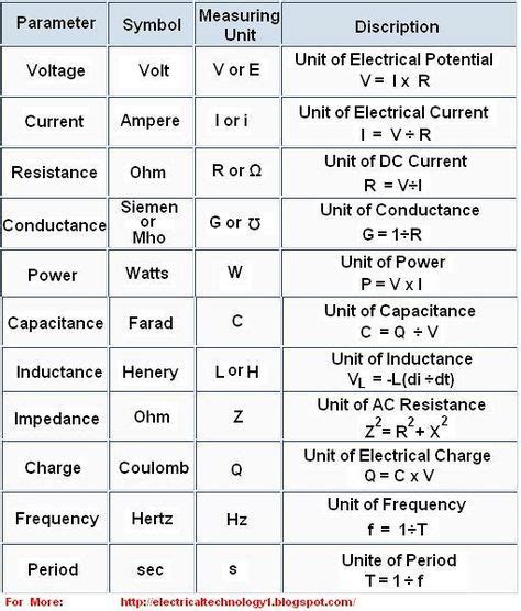 Basic Electrical Formulas Electrical Technology Electrical