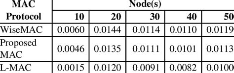 Result Of Latency Of Proposed Mac Download Scientific Diagram