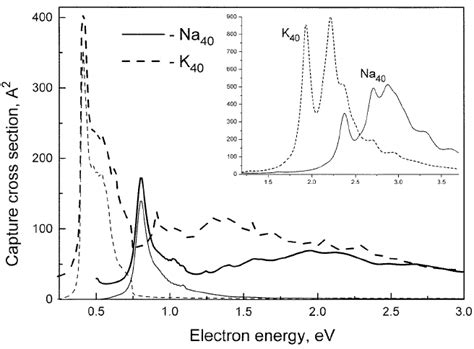 The Dependence Of The Total Electron Capture Cross Sections On The Download Scientific Diagram