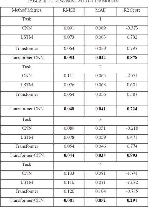 table ii from a transformer cnn based transferable model for state of