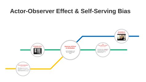 Actor Observer Effect And Self Serving Bias By Rose Teague On Prezi