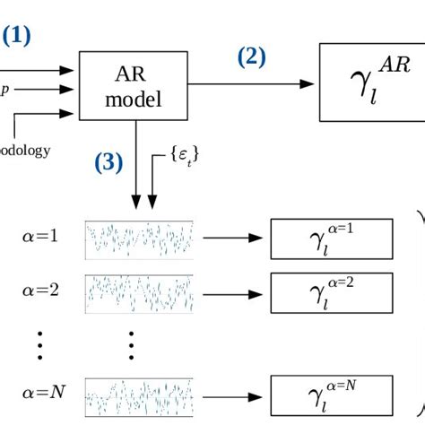 Theoretical Autocovariance Function Of A Predefined Ar 2 Model ϕ 1 Download Scientific