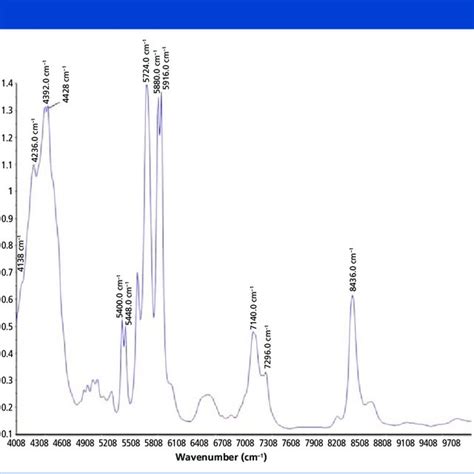 Recorded Nir Spectrum Of The Measured Silicone Adhesive Wavenumbers Of