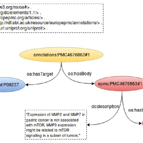 An Illustration Of A Sample Generif Gene Function Annotation