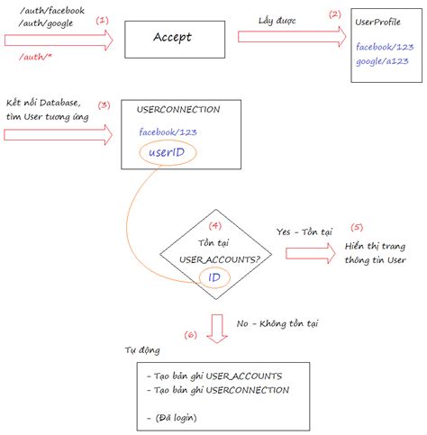 Đăng Nhập Bằng Mạng Xã Hội Trong Spring Mvc Với Spring Social Security