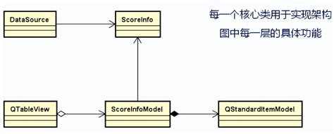 Qt开发 自定义模型类上qstandarditemmodel Csdn博客