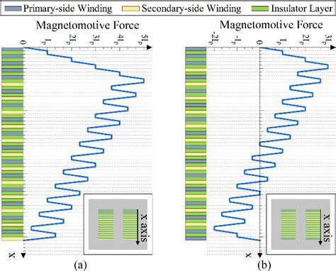 Figure 11 From A Design Method Of Partially Interleaved Winding Structure With Low Leakage