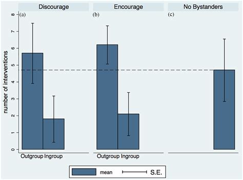 Bar Charts Showing The Means And Standard Errors Of The Number Of Download Scientific Diagram