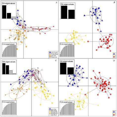 Analysis Of Population Structure Using Dapc A And C Scatterplot Of