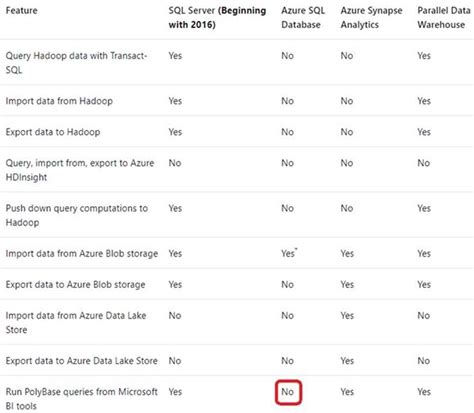 What Feature Should Be Removed Or Replaced Before DB1 Can Be Migrated
