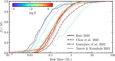 Figure 1 From The Physical Origin Of The Stellar Initial Mass Function Semantic Scholar