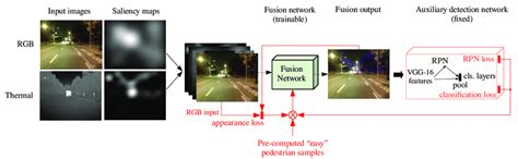 Diagram Of The Detection Guided Learning Of The Fusion Function The